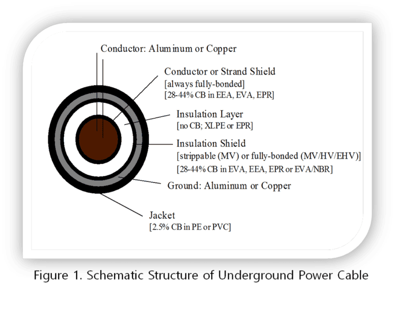 Roles of Carbon Black in Wire & Cable Conductor, Insulation and ...