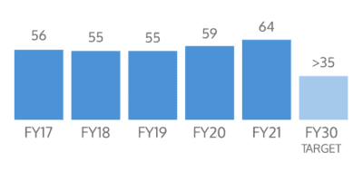 customer-retention-progress-chart - Birla Carbon
