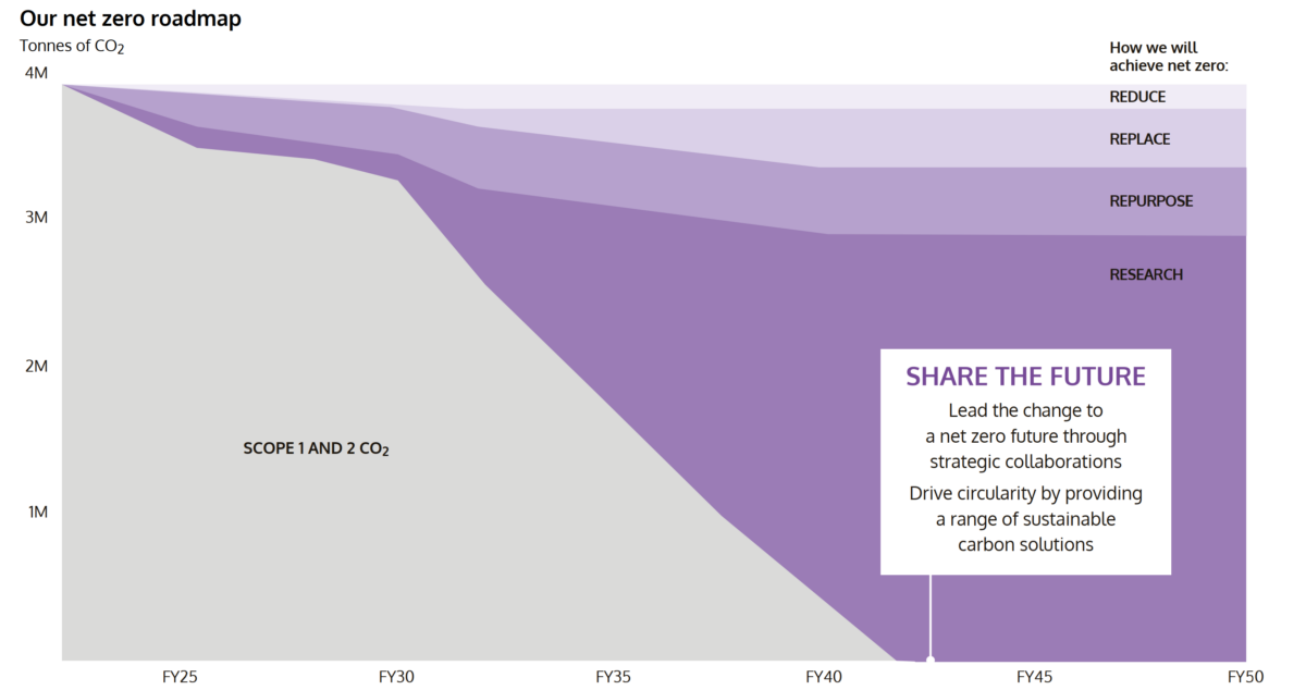 net-zero-by-2050-chart - Birla Carbon