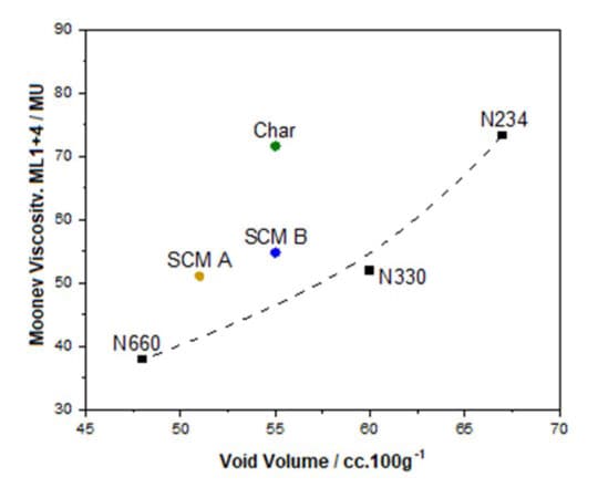 Sustainable Carbonaceous Material (SCM) is not Carbon Black