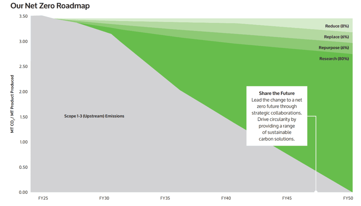Net Zero By 2050 - Birla Carbon