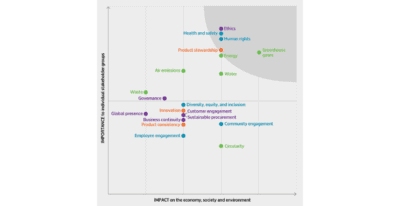 sustainability materiality matrix - Birla Carbon