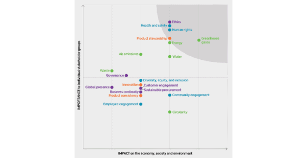 sustainability materiality matrix - Birla Carbon