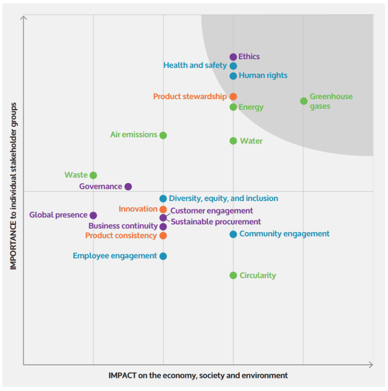 sustainability materiality matrix - Birla Carbon